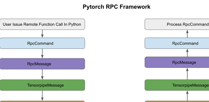 TensorPipe介绍(3)——Pytorch RPC框架设计与实现 - 知乎