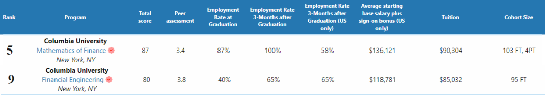 QuantNet发布2023金融工程硕士排名，哥大金数首进前五，NYU险跌出前十 - 知乎
