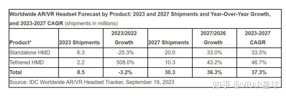 IDC：全球AR/VR出货量2023年Q2同比下降44.6％；马斯克公司开始招募人脑芯片植入试验参与者 - 知乎
