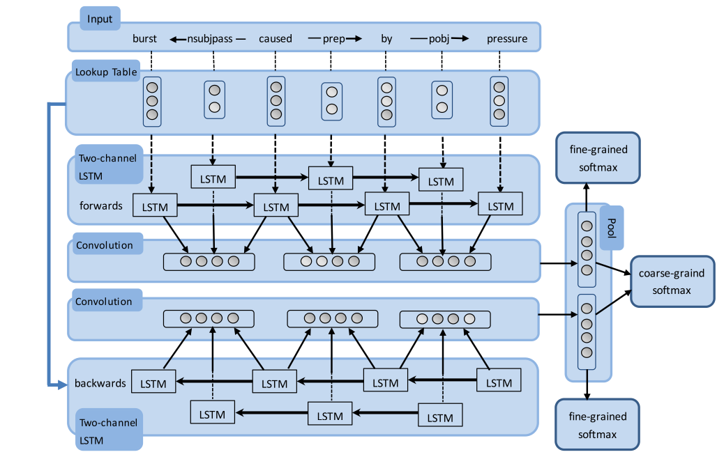 《bidirectional Recurrent Convolutional Neural Network For Relation Classification》阅读笔记 知乎