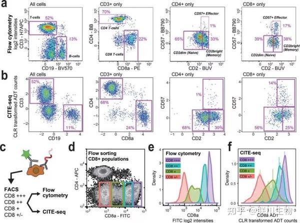 Cell Hashing技术介绍 | 单细胞专题 - 知乎