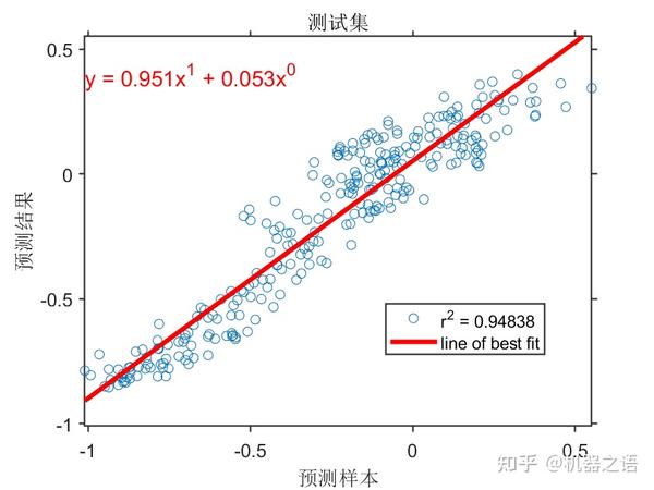 多维时序 | MATLAB实现LSTM多变量时间序列预测 - 知乎