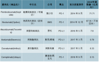中国PD-1/PD-L1单抗市场深度调查与投资方向研究 - 知乎
