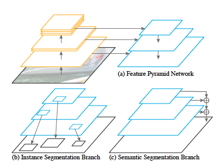 Panoptic Feature Pyramid Networks - 知乎