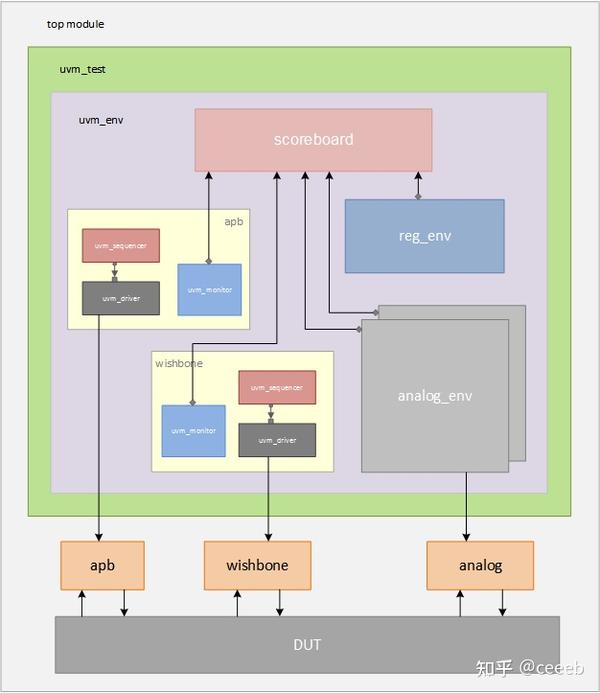 Testbench Structure —— UVM Environment [uvm_env] - 知乎