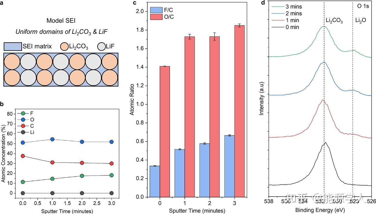 XPS表征锂金属负极SEI层入门指南 - 知乎