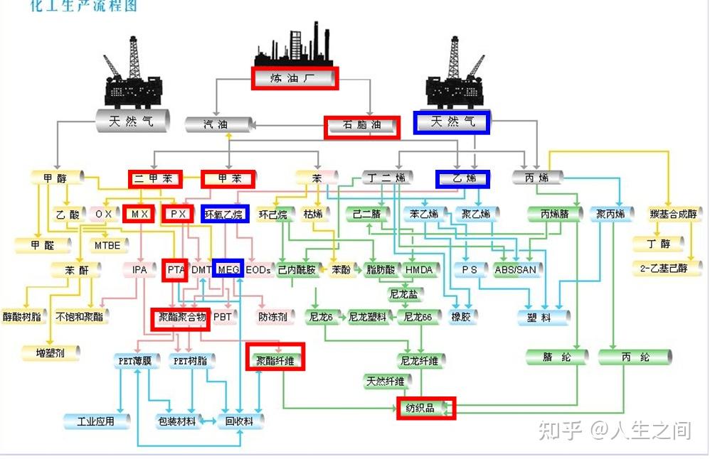 PTA产业链的结构 - 知乎