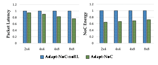 HPCA21-Adapt-NoC: A Flexible Network-on-Chip Design for Heterogeneous ...