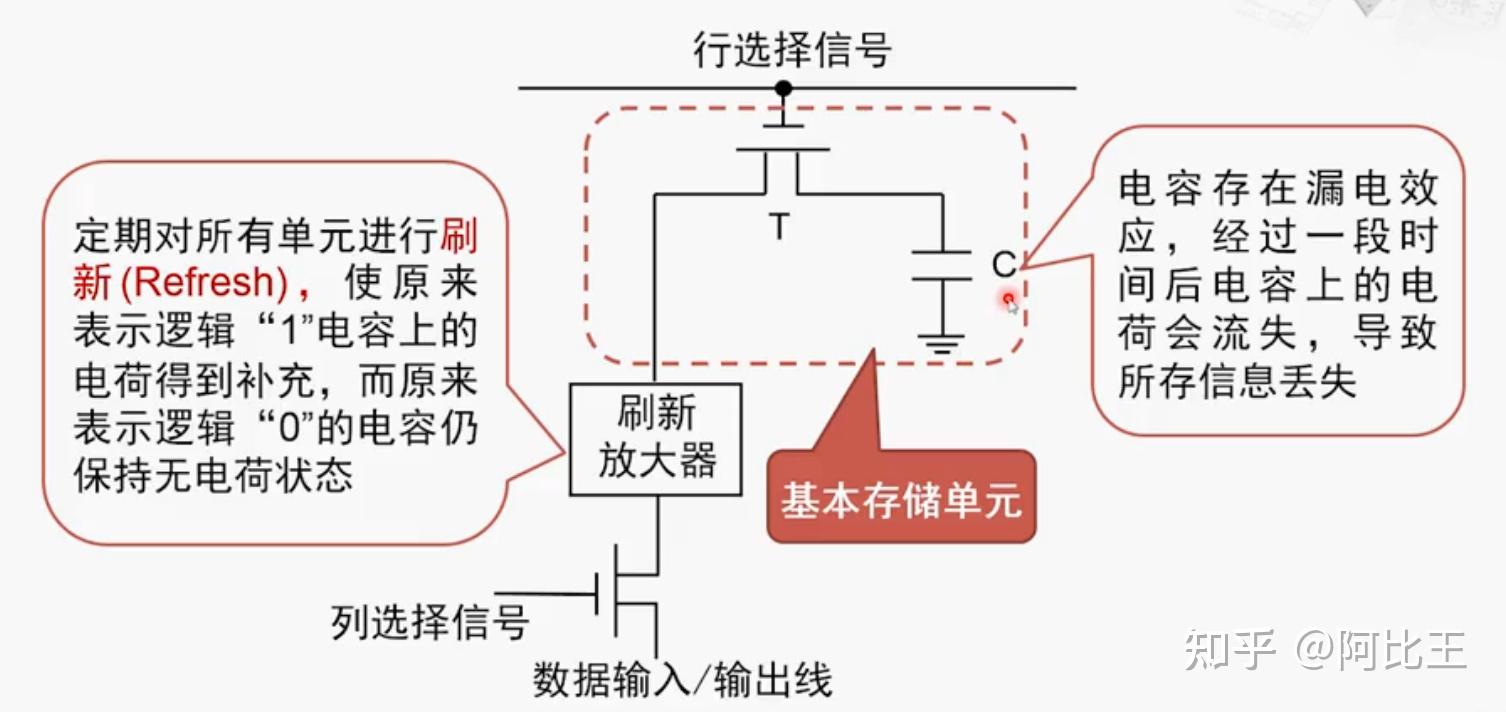 SRAM、DRAM、Flash有什么区别？ - 知乎