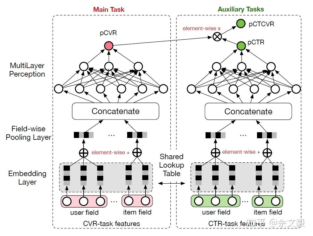 当我们在谈论Multi-Task Learning(多任务/多目标学习) - 知乎