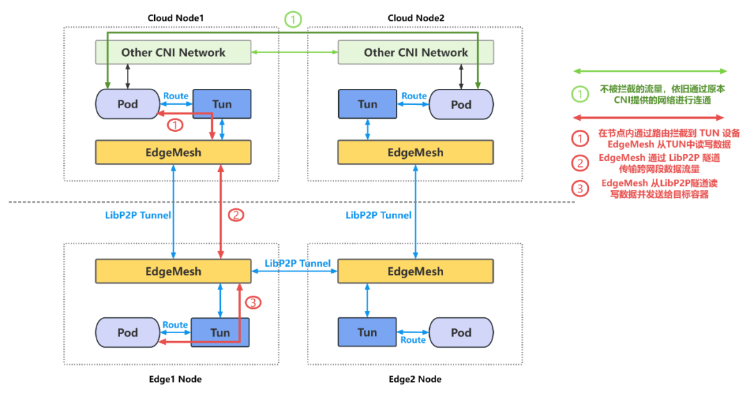 详解KubeEdge EdgeMesh v1.15 边缘CNI特性 - 知乎