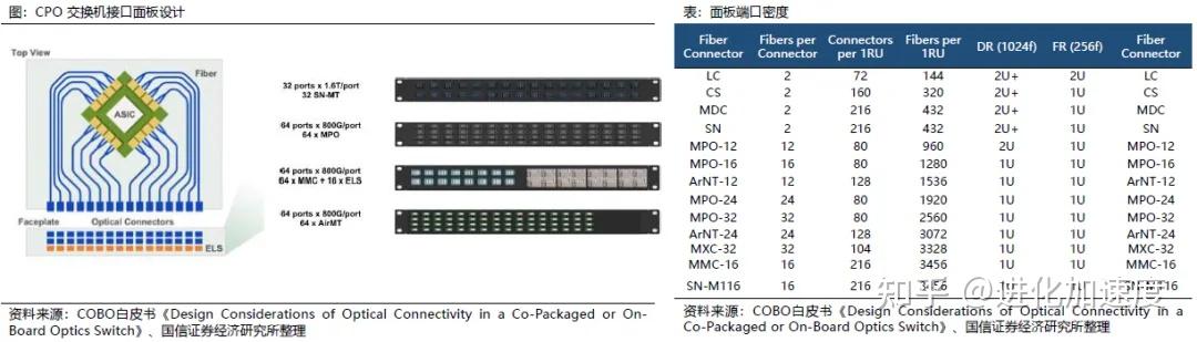 CPO拆解：AI催化加速落地，推动3D先进封装、光互联(OIO)新技术发展 - 知乎