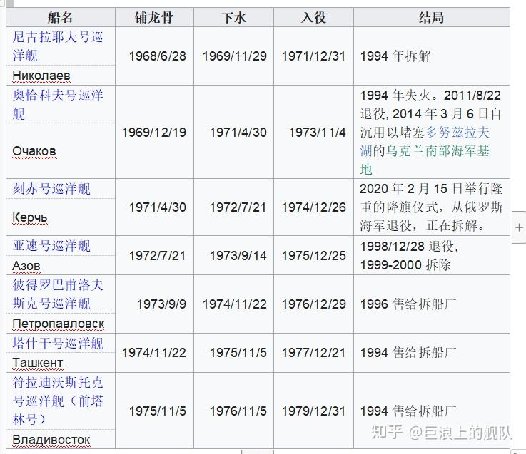 苏联 卡拉 级巡洋舰 1134B金鹰B型 Berkut B - 知乎