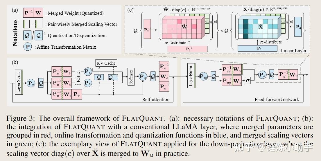 FlatQuant & SpinQuant: 学习更好的等价变换来做 LLM 量化 - 知乎