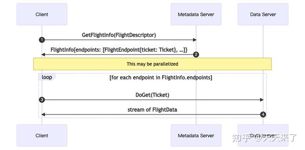 Apache Arrow: 数据工程的未来 - 知乎