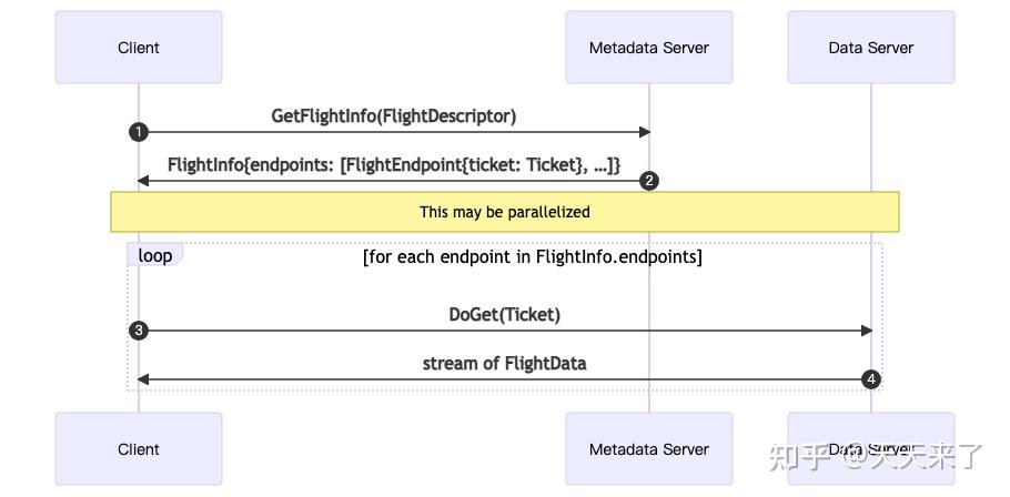 Apache Arrow是什么，应用前景发展如何？ - 知乎