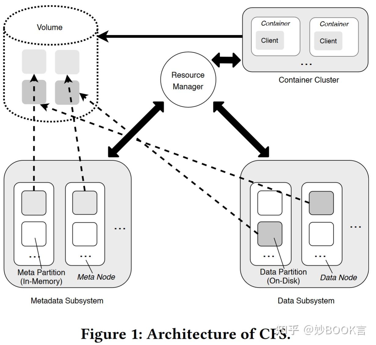 CFS: A Distributed File System for Large Scale Container Platforms——论文 ...