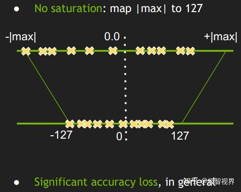 【模型推理】谈谈几种量化策略：MinMax、KLD、ADMM、EQ - 知乎