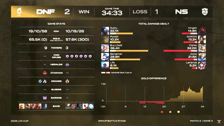 LCK春季赛：DNF三局战胜NS，战力无限 - 知乎