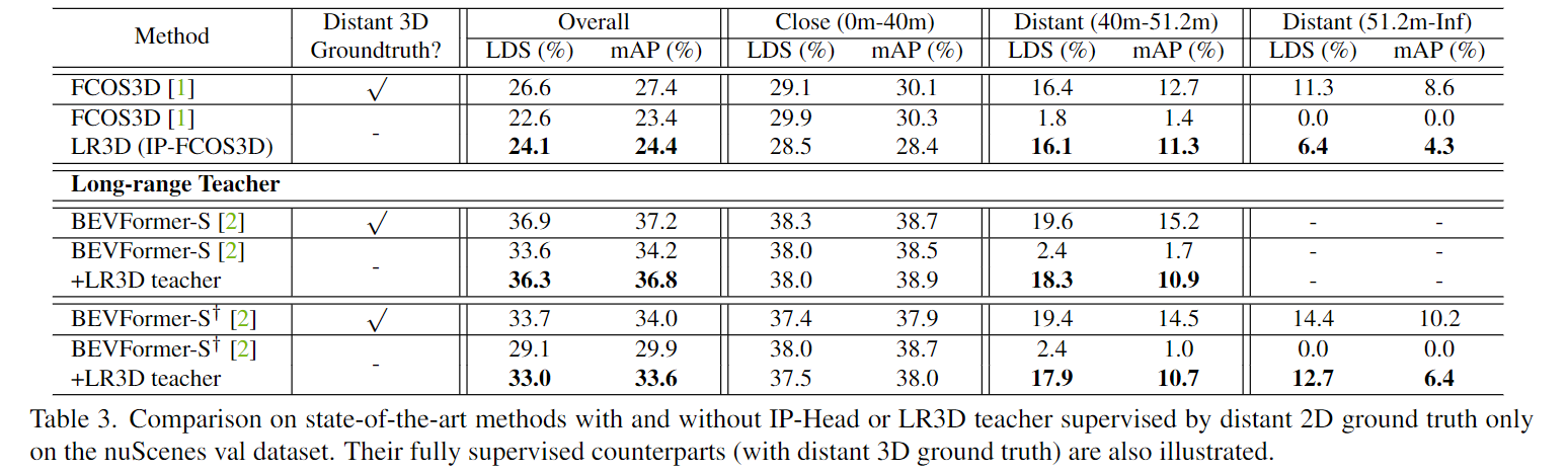 【CVPR2024】Improving Distant 3D Object Detection Using 2D Box Supervision - 知乎