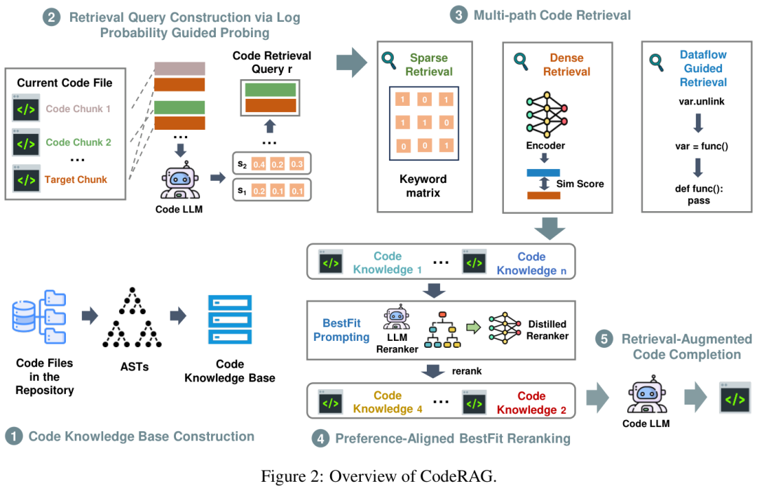 EMNLP 2025 | CodeRAG：为仓库级代码补全引入多路径检索与偏好对齐的RAG新范式 - 知乎