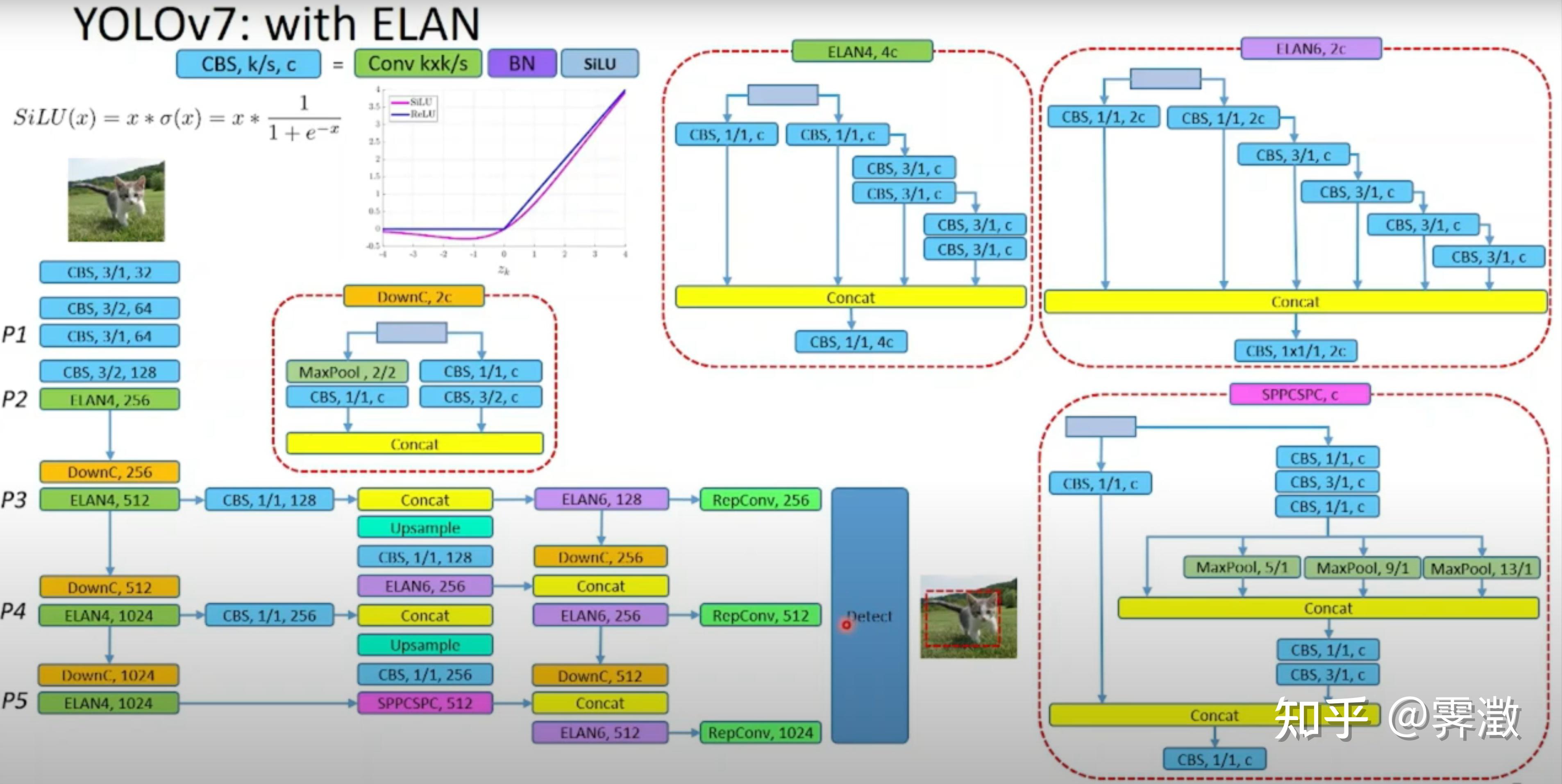 YOLOV7: from zero to hero - 知乎