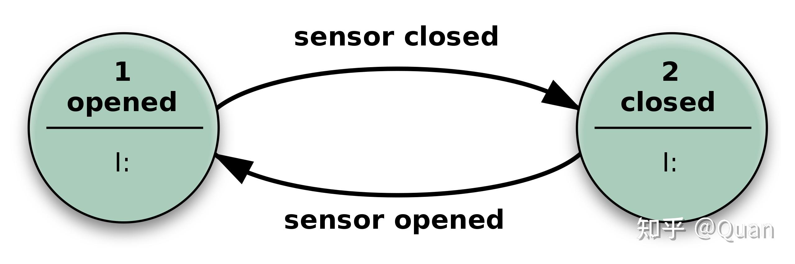 C++、OC设计模式:状态模式VS有限状态机（11） - 知乎