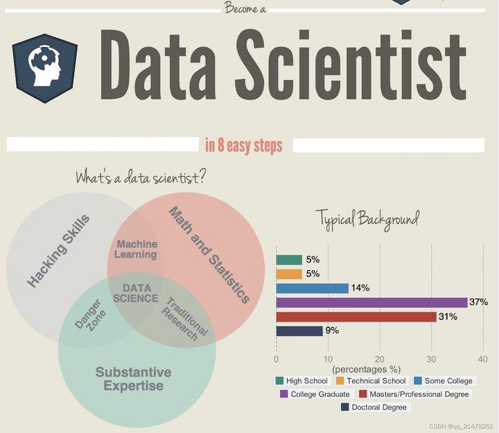 如何成为Data Scientist，只需要“简单”8个步骤？ - 知乎