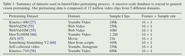 InternVideo: General Video Foundation Models via Generative and ...