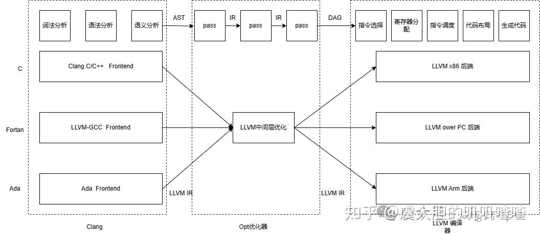 一文了解LLVM编译器 - 知乎