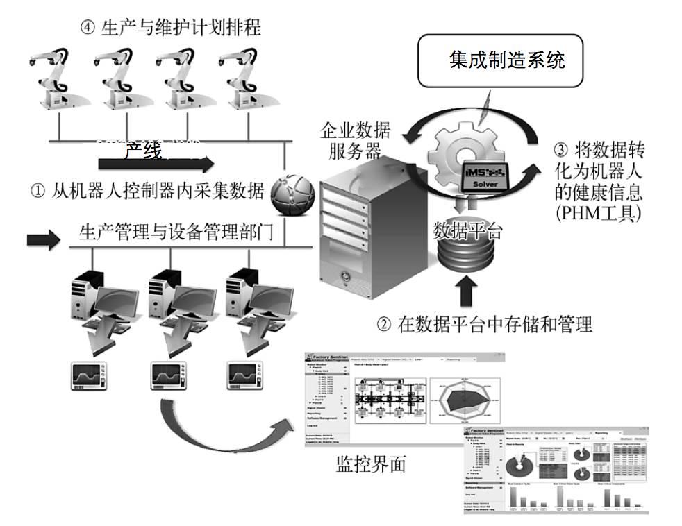 PHM（故障预测与健康管理）工业智能实践案例分享——工业机器人 - 知乎