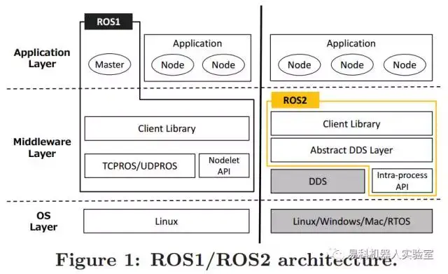 ROS 2正式版来了，到底有哪些新变化？ - 知乎