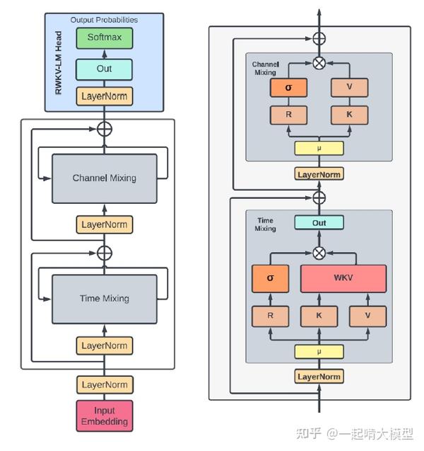 RWKV解读：在Transformer的时代的新RNN - 知乎