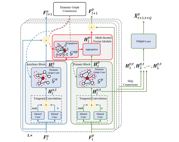 【kdd 2021】dynamic And Multi Faceted Spatio Temporal Deep Learning For