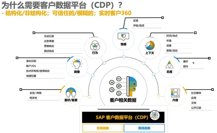 客户数据管理，你了解吗？- 客户360和CDP - 知乎