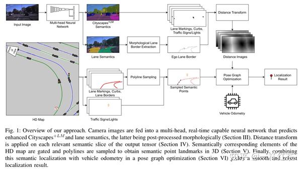 Monocular Localization in HD Maps by Combining Semantic Segmentation and Distance Transform（论文笔记 ...