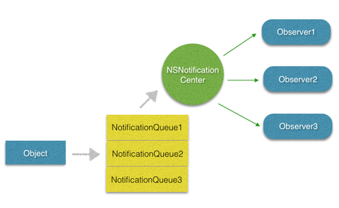 Notification Center 与 UNUserNotification - 知乎