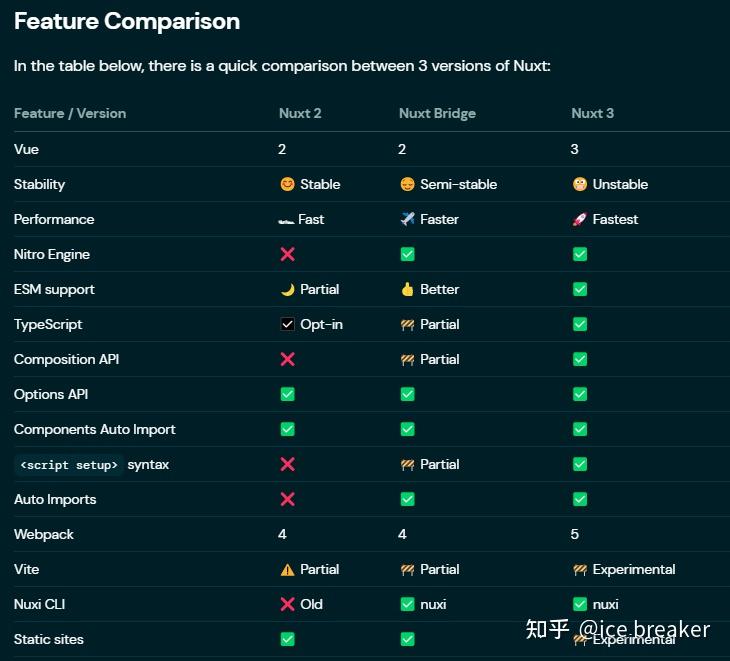 Nuxt3怎么样，新项目可以上吗？ - 知乎