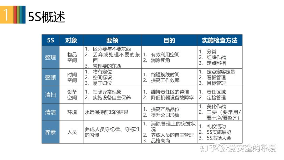 PPT |【课件】精美5S管理培训手册 - 知乎
