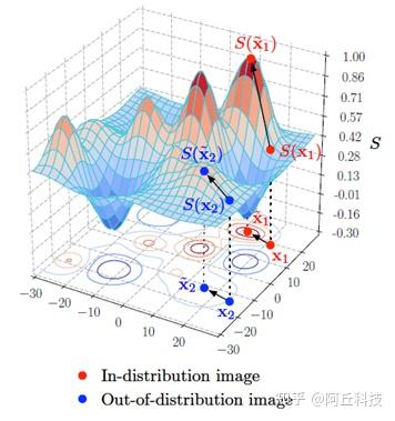 基于深度模型Out of Distribution(OOD)基础技术路线研究 - 知乎