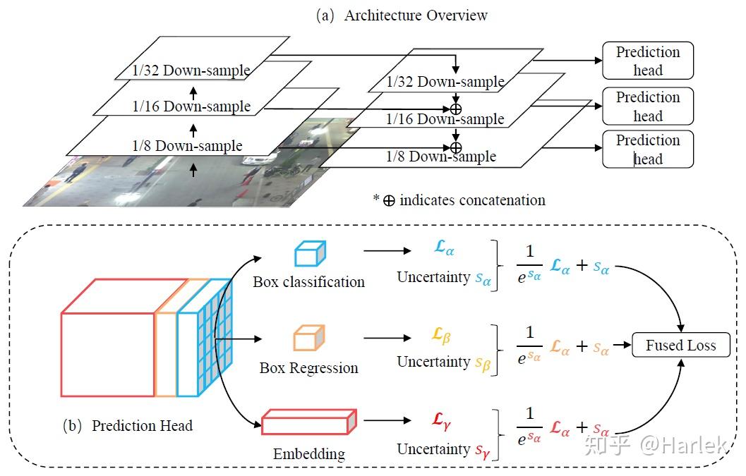 《Towards Real-Time Multi-Object Tracking》论文翻译 - 知乎