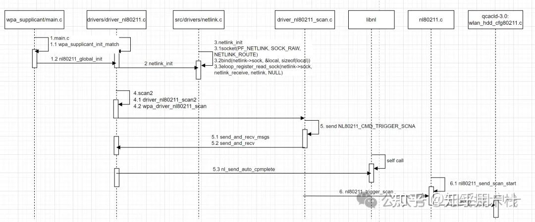 Android Wi-Fi架构与80211协议栈（cfg80211|mac80211|nl80211） - 知乎