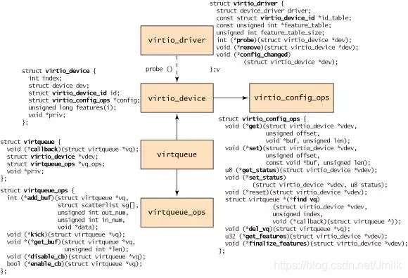 详解：VirtIO Networking 虚拟网络设备实现架构 - 知乎