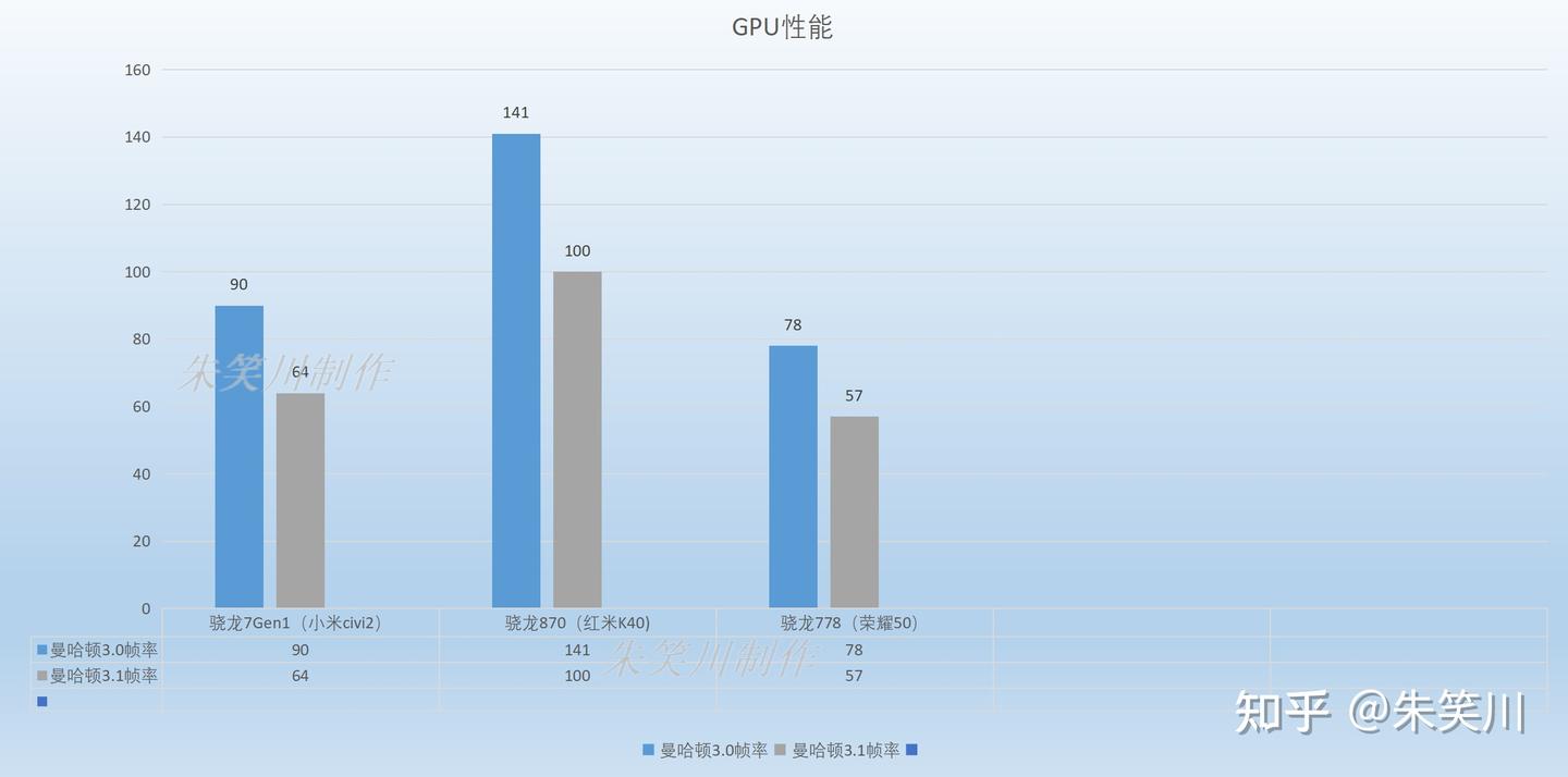 荣耀90用骁龙7Gen1，性能和功耗真的不如骁龙778和骁龙870？ - 知乎