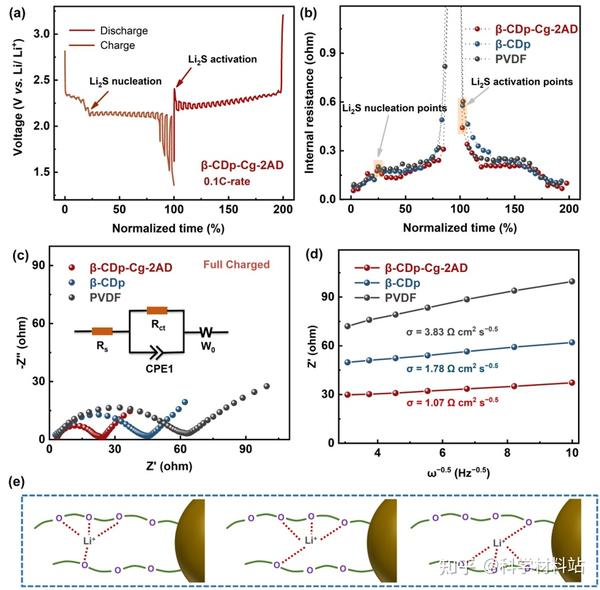 大连理工大学胡方圆教授Nano Energy：动态交联两性离子聚合物粘结剂助力高安全、长寿命锂硫电池 - 知乎