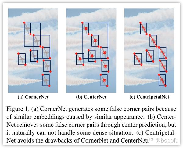 CVPR2020|CentripetalNet：目标检测中的更高质量关键点配对 - 知乎