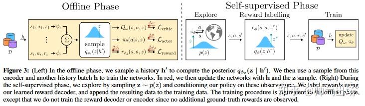 【离线元RL】Offline Meta-Reinforcement Learning with Online Self-Supervision ...