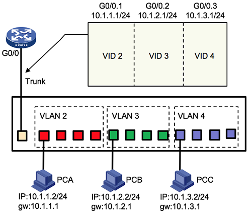 网络工程师（17）：用路由器让VLAN之间互通 - 知乎