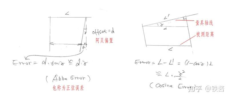 精密机械设计-阿贝误差（Abbe error） - 知乎