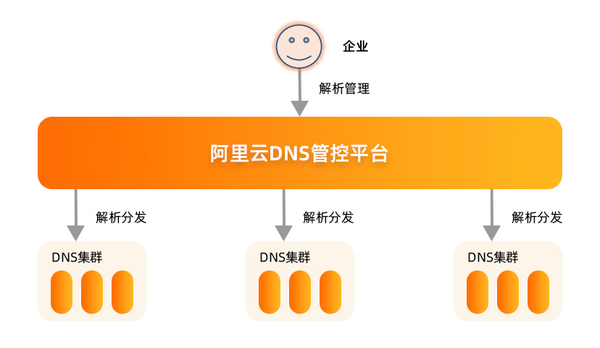 阿里云DNS管控平台：新一代DNS解析管理及分发系统 - 知乎